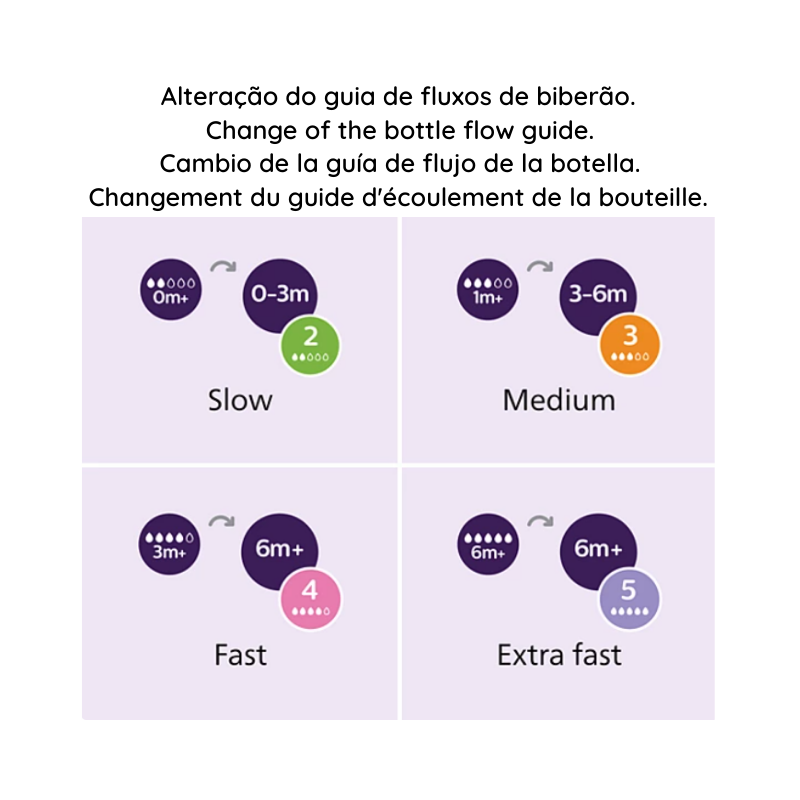 Philips Avent Natural Response Bottle 6m+ Flow 4 2x330ml